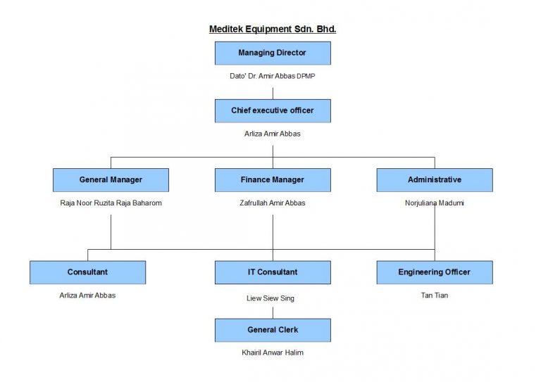 Profile – Meditek Equipment